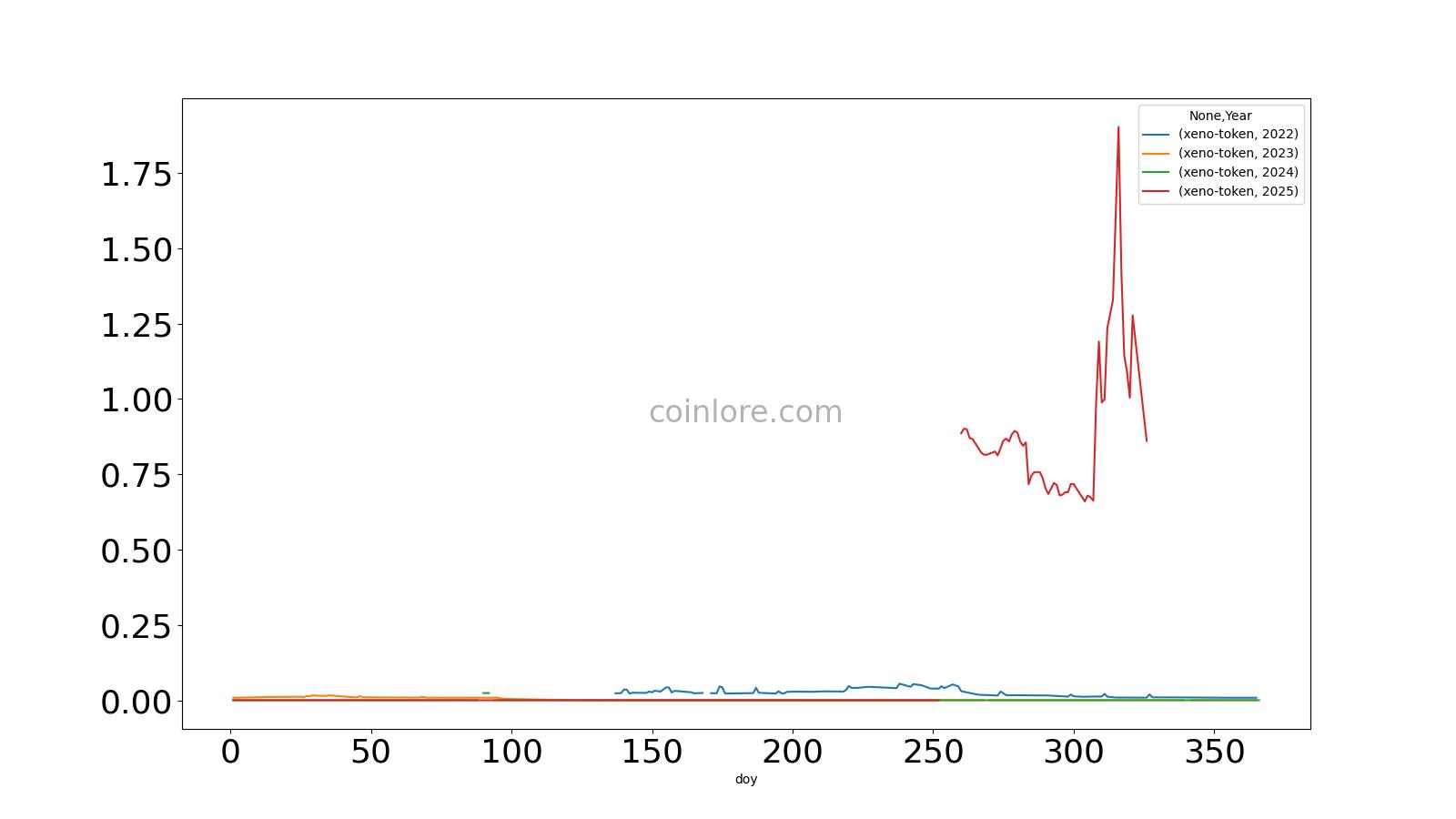 Year Over Year Xeno Token Price