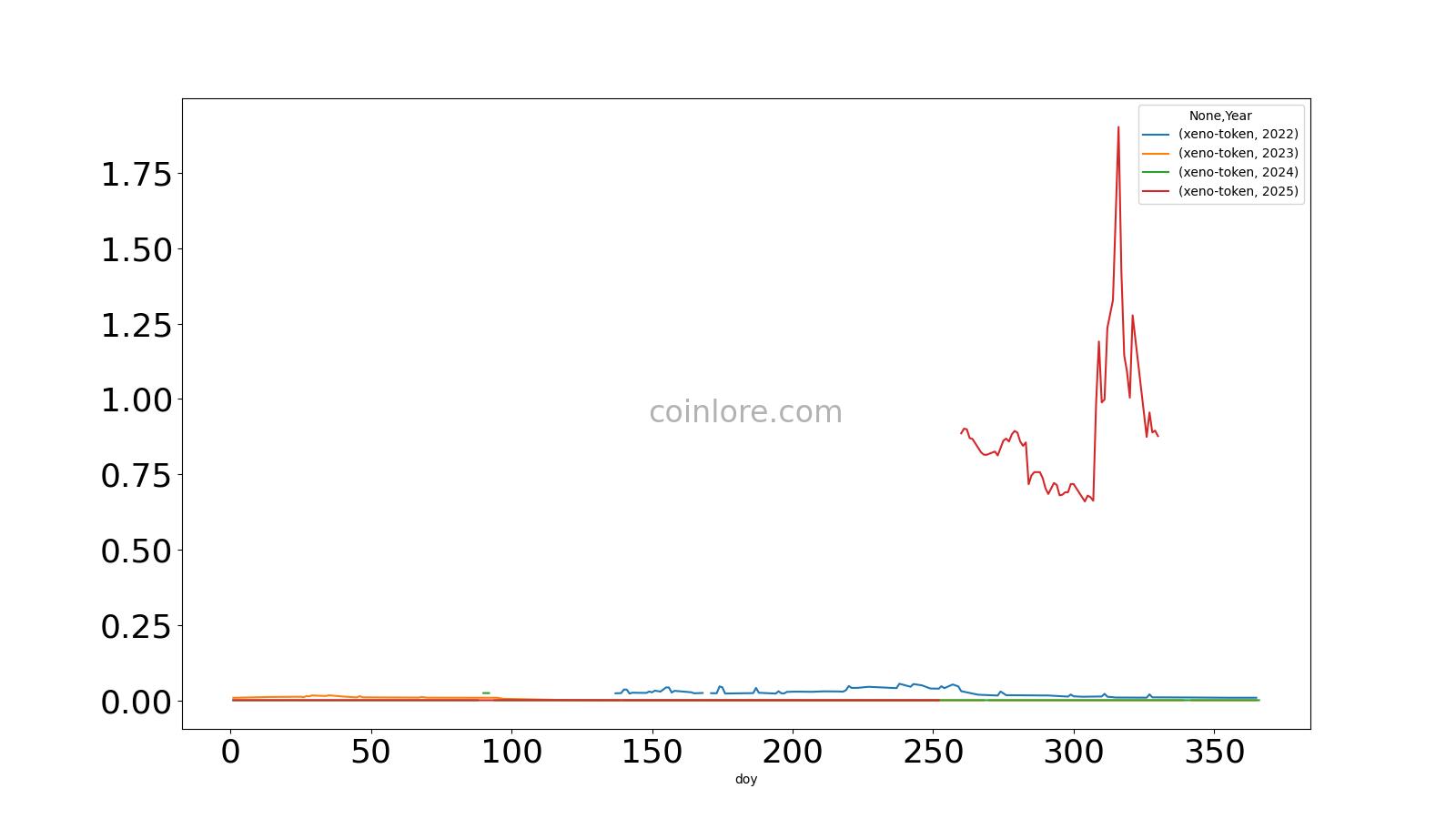 Year Over Year Xeno Token Price