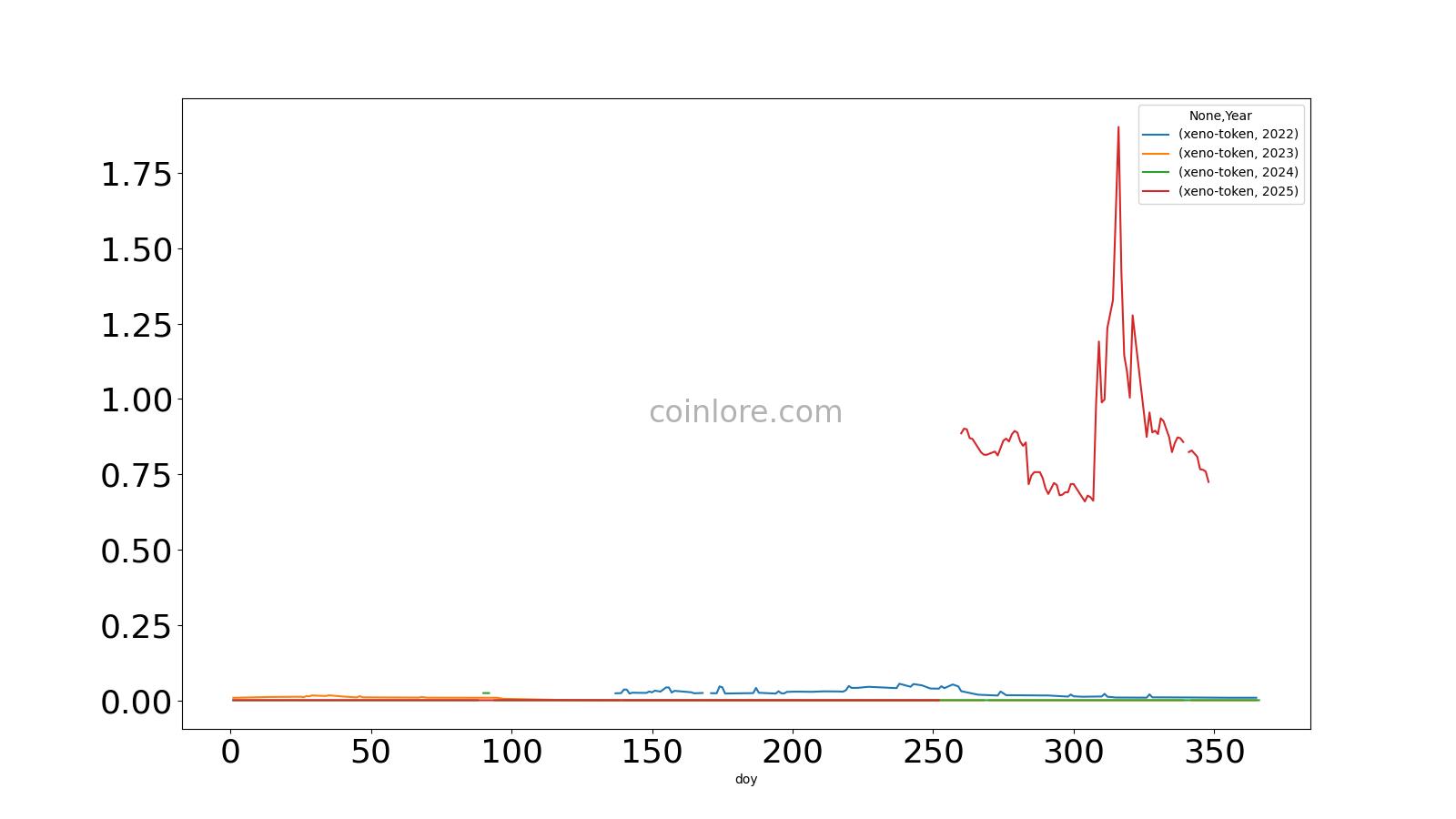 Year Over Year Xeno Token Price