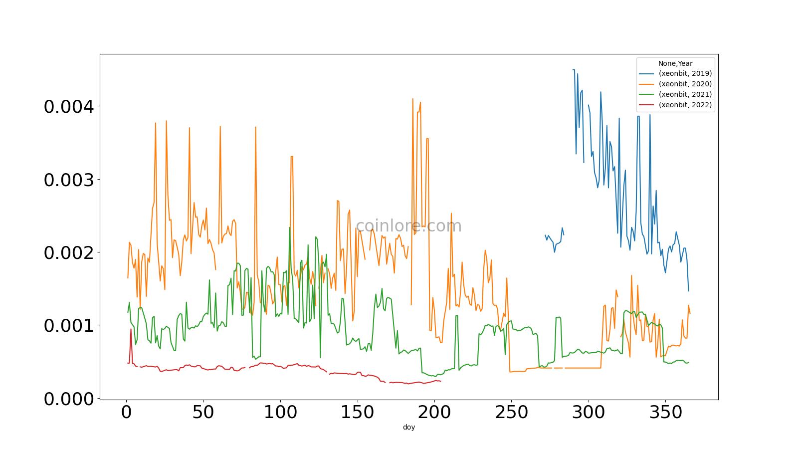 Year Over Year Xeonbit Price