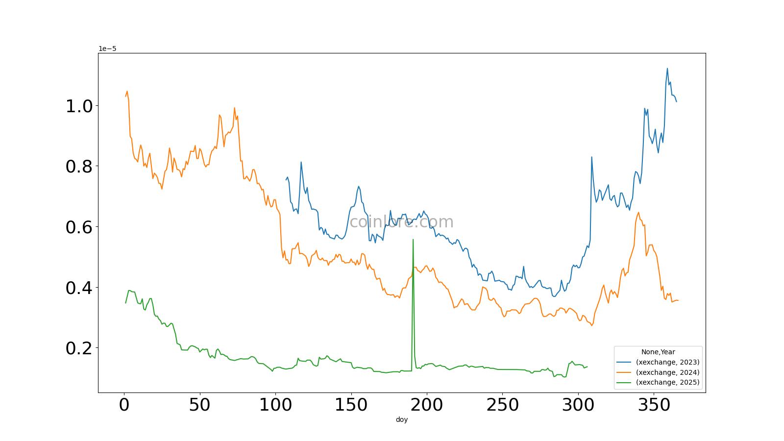 xExchange Historical year over year chart