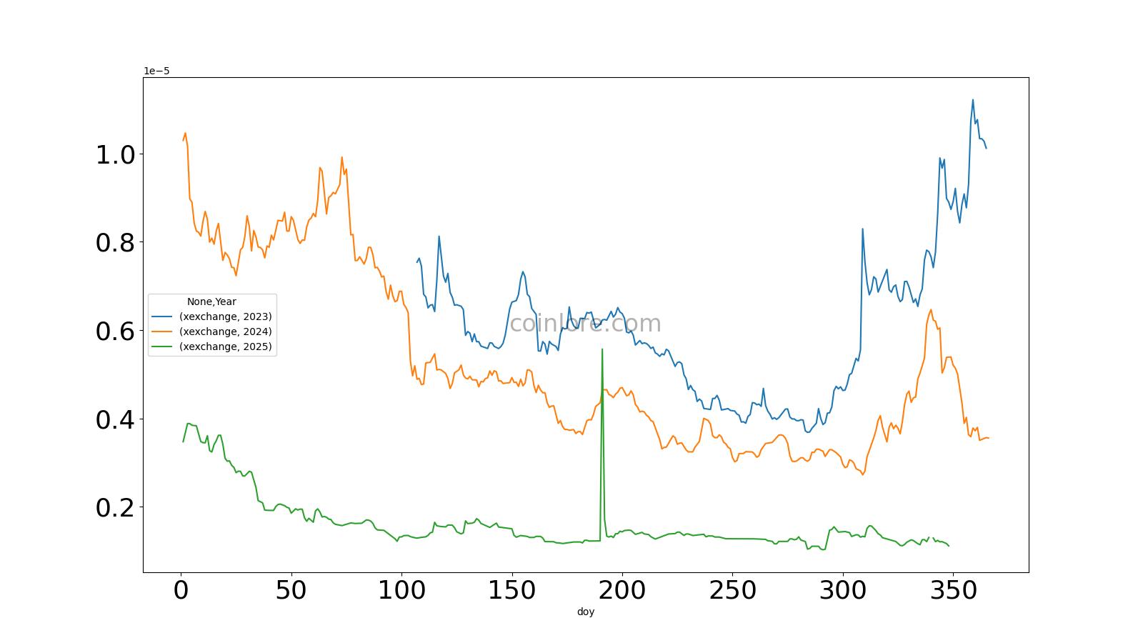 xExchange Year over year price