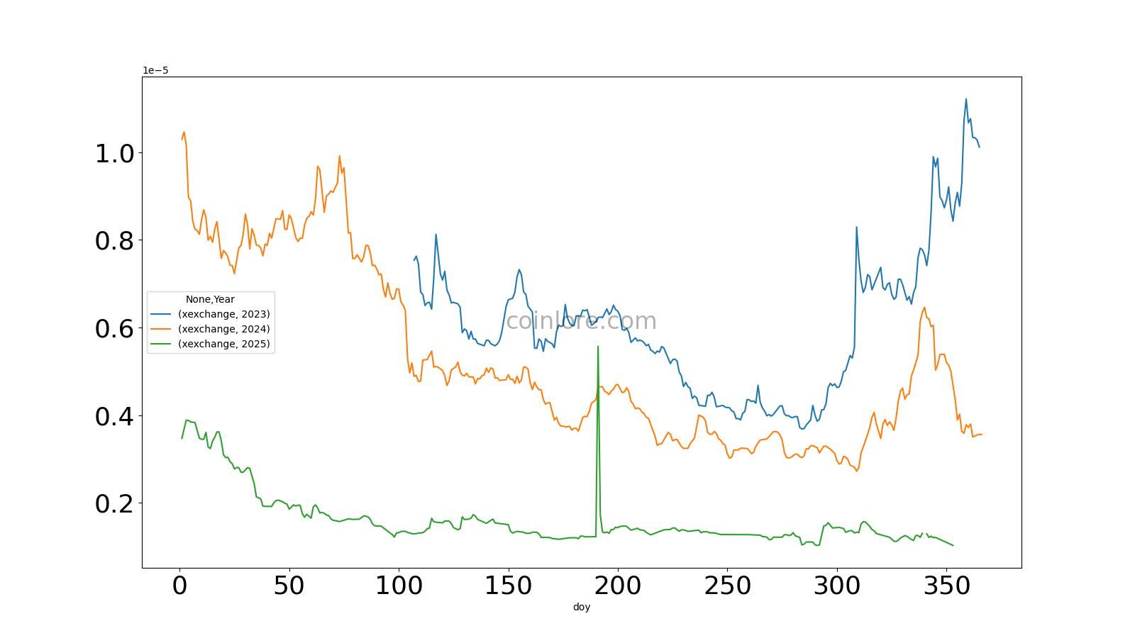 xExchange курс год за годом