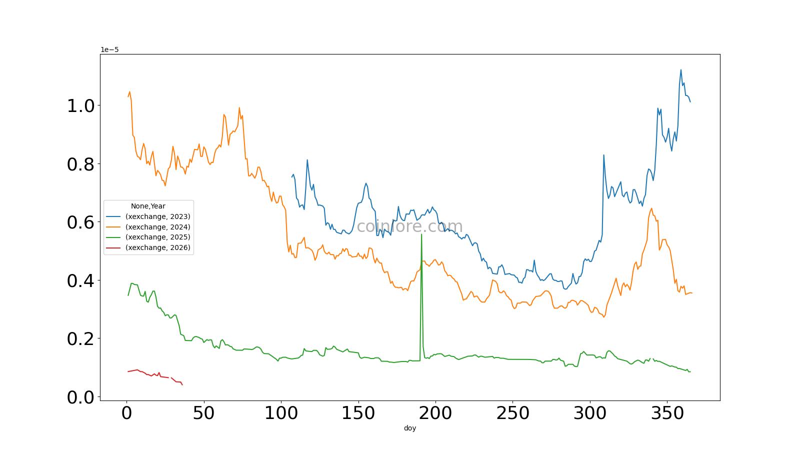 xExchange курс год за годом