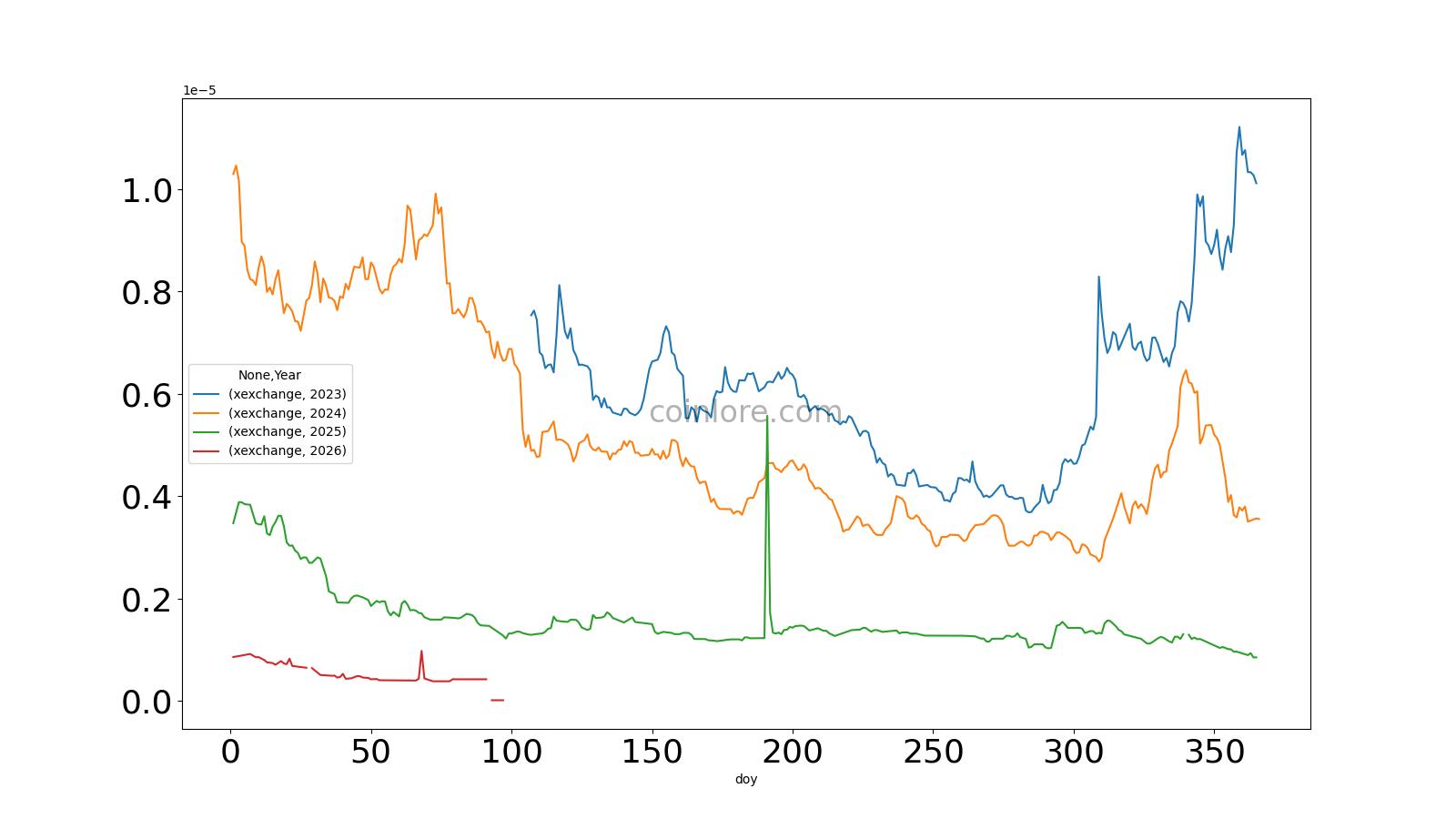 xExchange курс год за годом