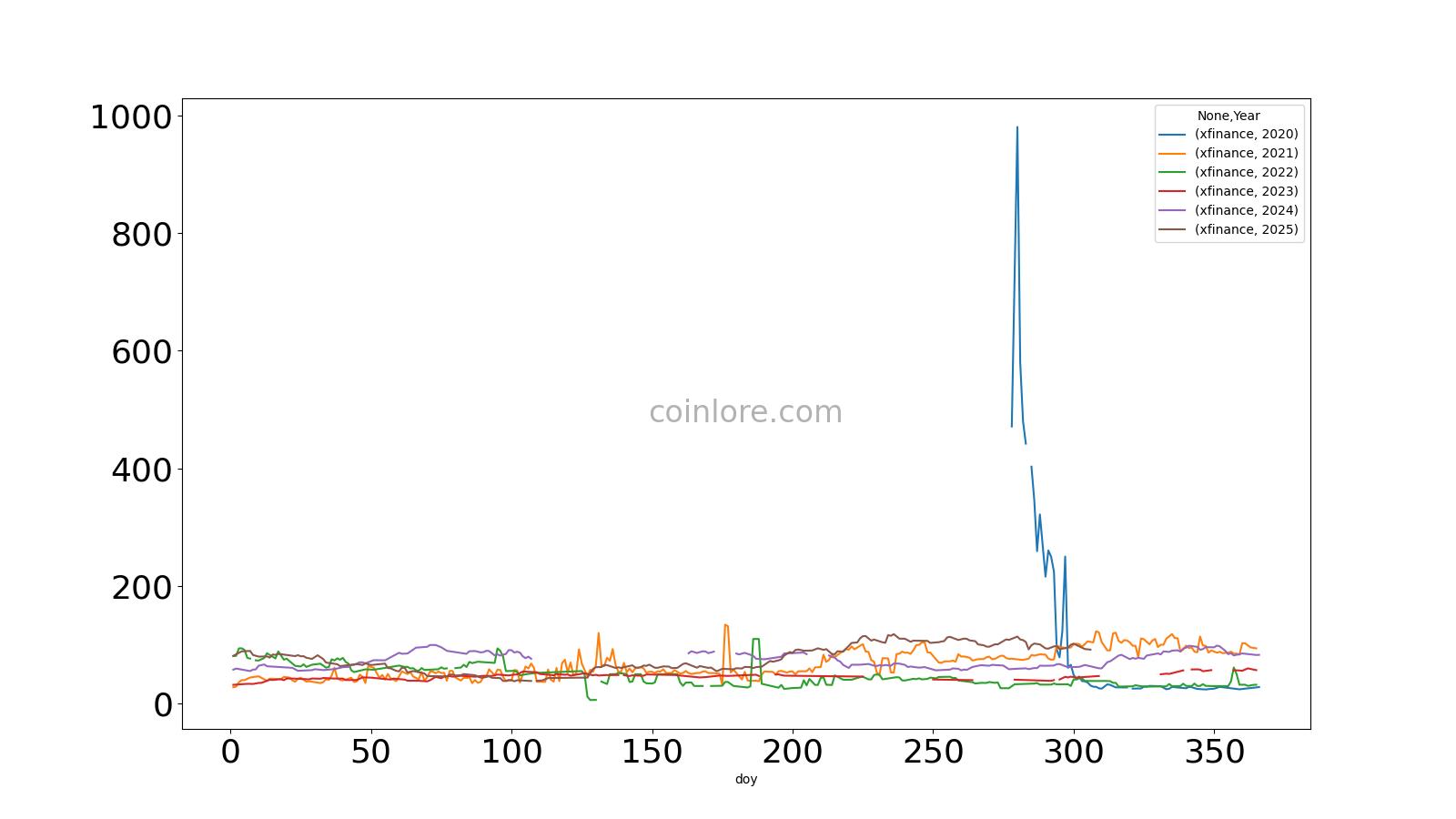 Xfinance Historical year over year chart