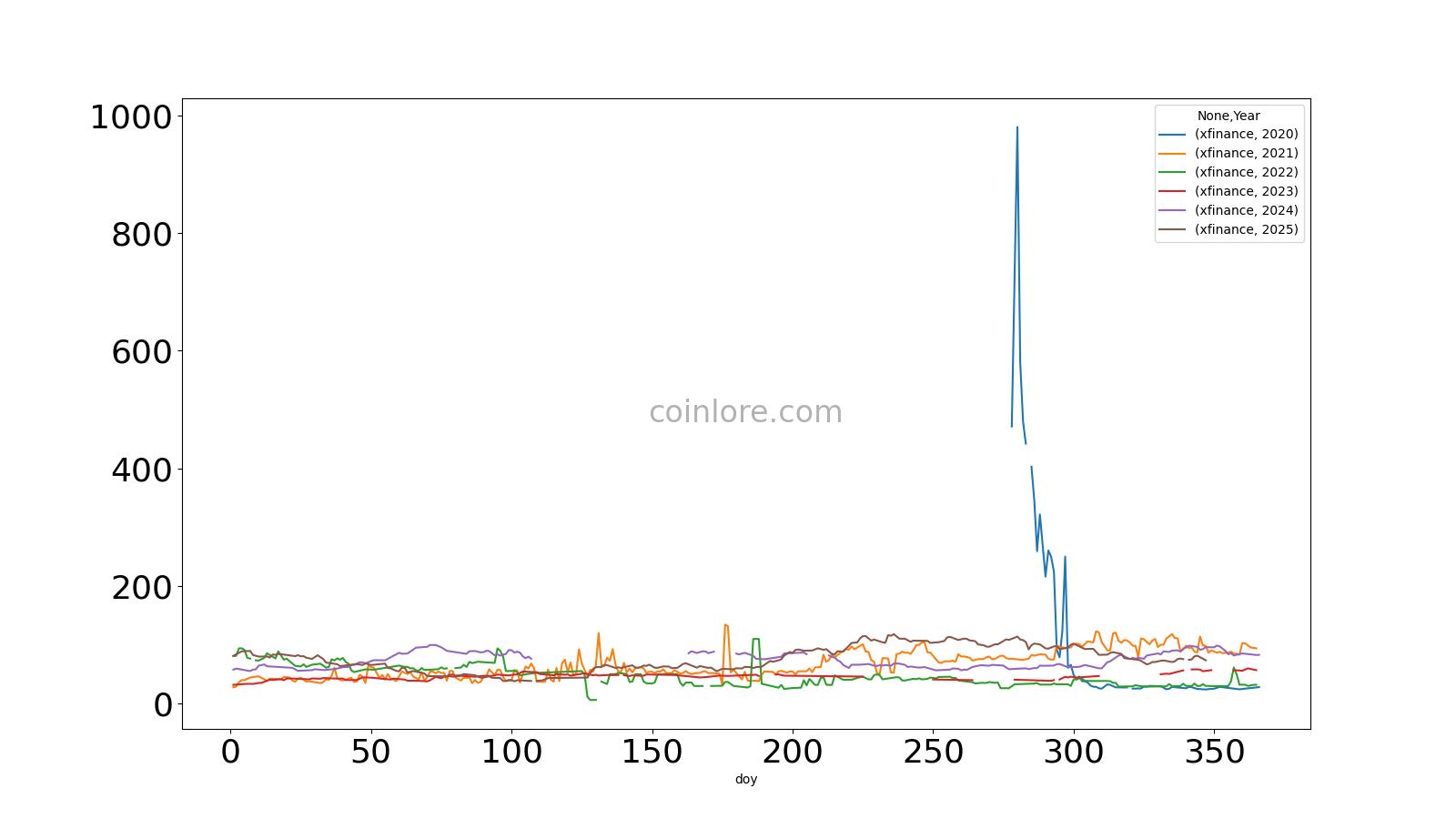 Xfinance Historical year over year chart