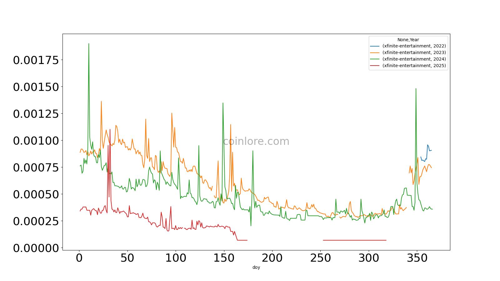 Xfinite Entertainment Historical year over year chart