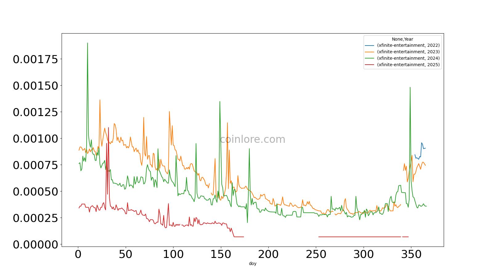 Year Over Year Xfinite Entertainment Price