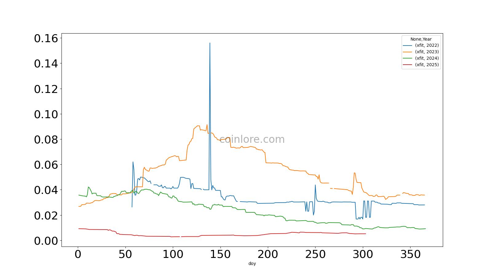 Year Over Year Xfit Price