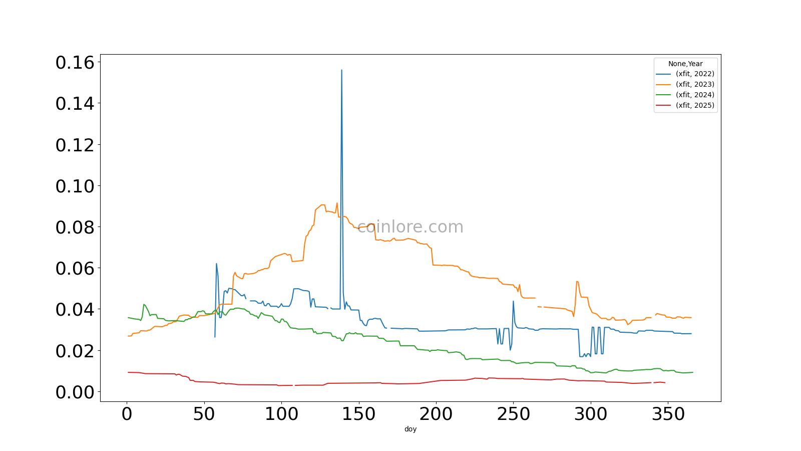 Xfit Historical year over year chart