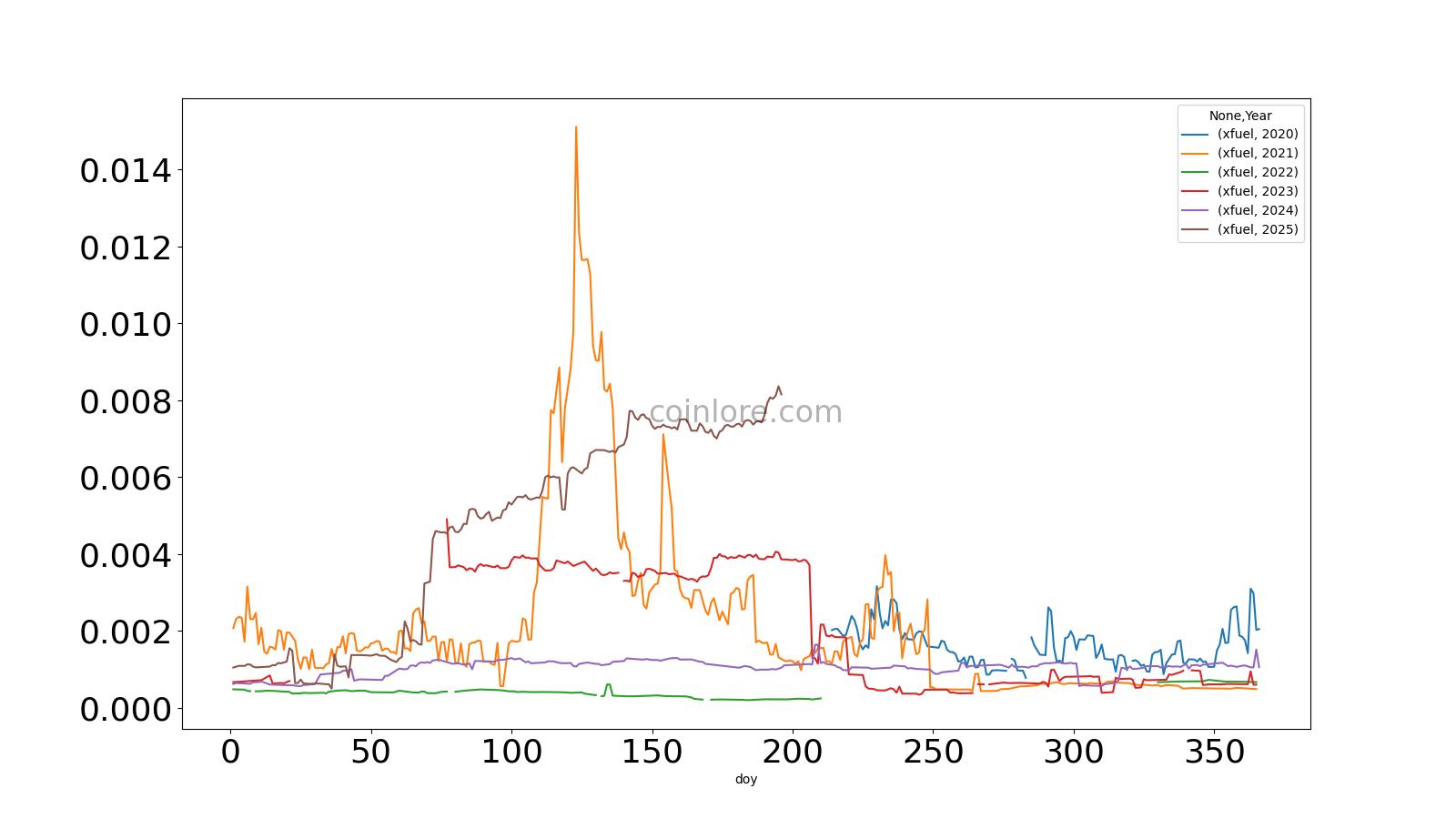 Year Over Year XFUEL Price