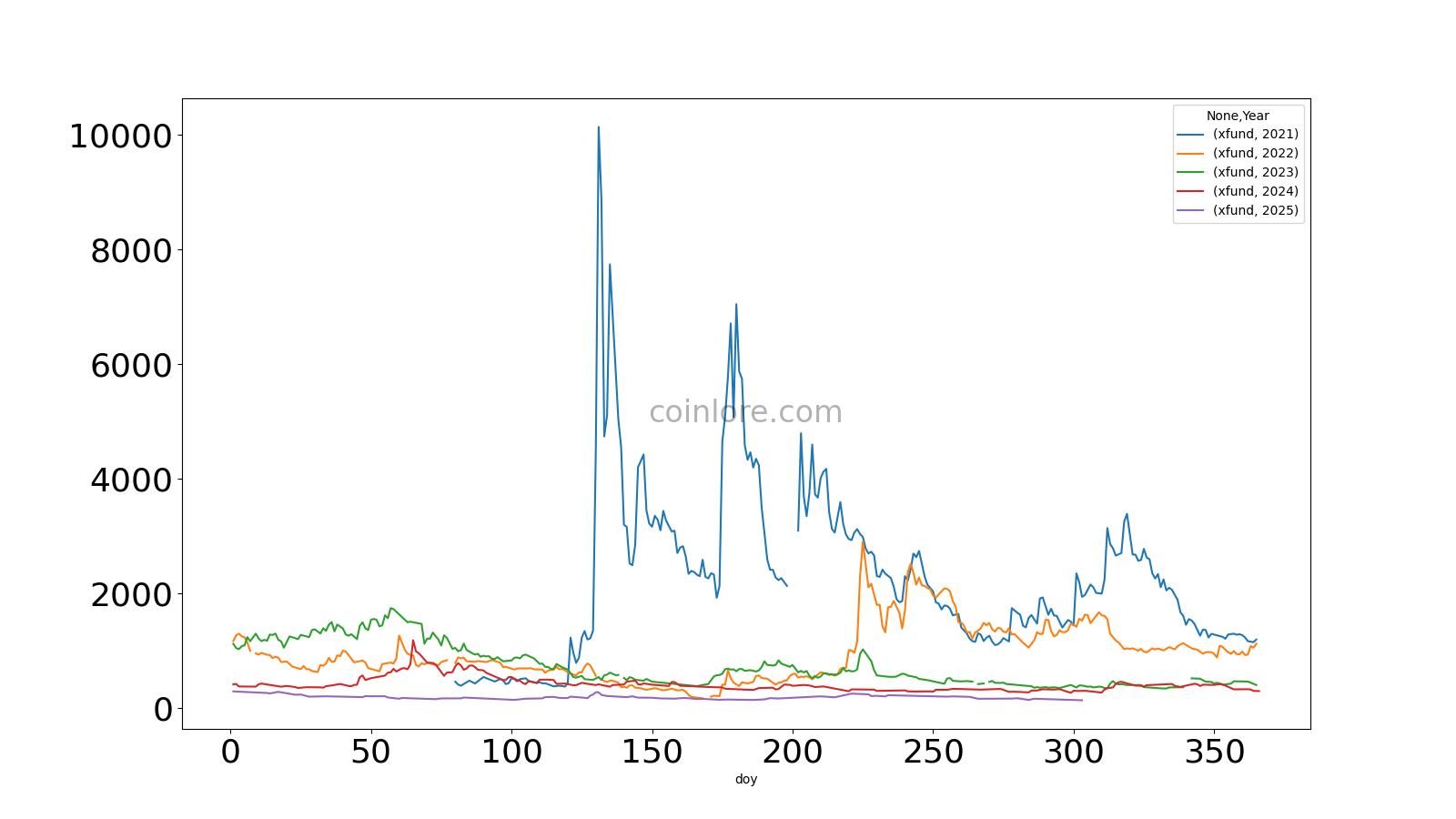 Year Over Year XFund Price