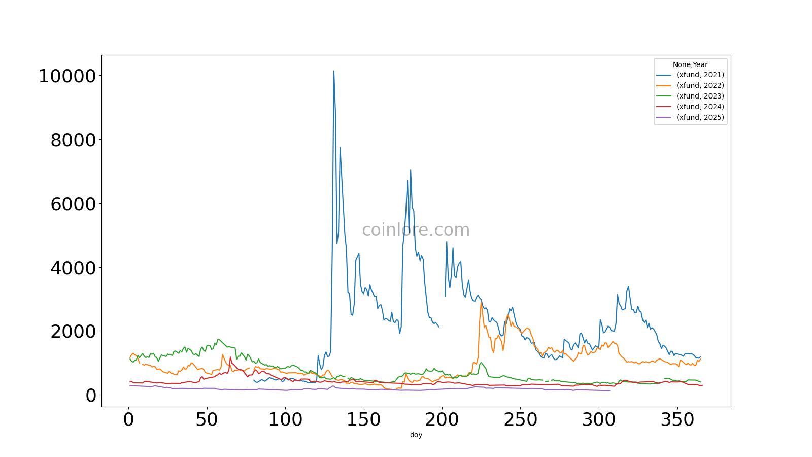 Year Over Year XFund Price