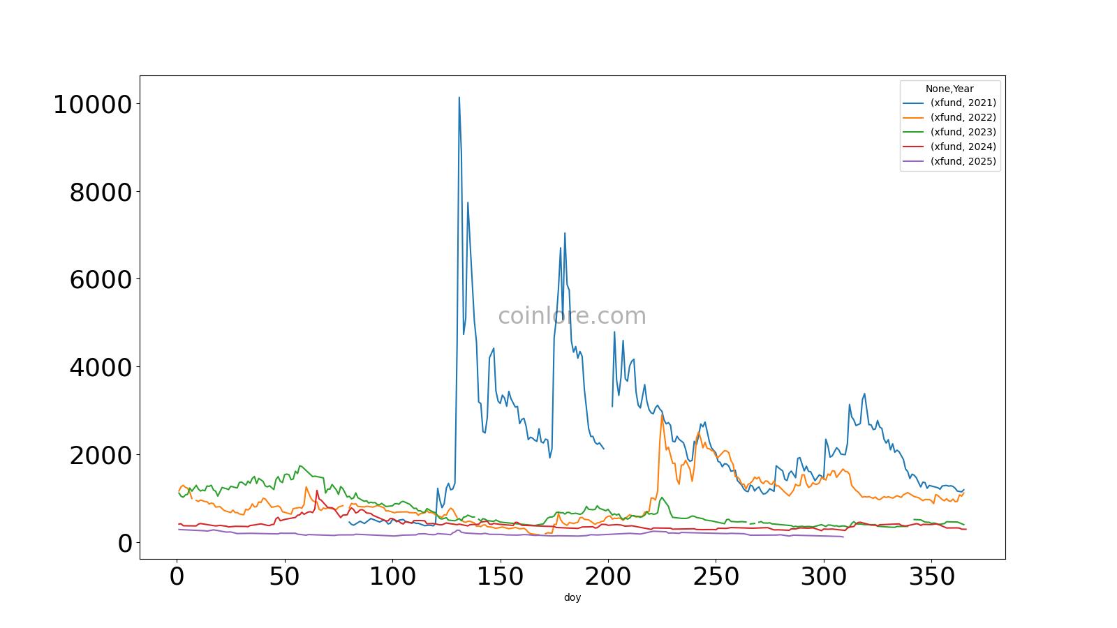 Year Over Year XFund Price