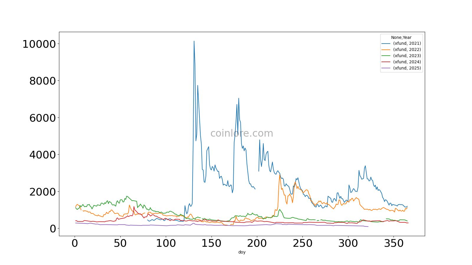 XFund Historical year over year chart