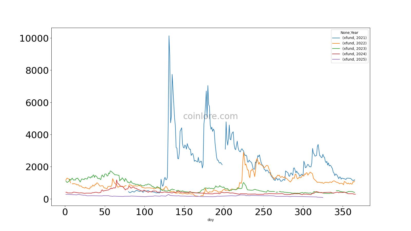 XFund Historical year over year chart