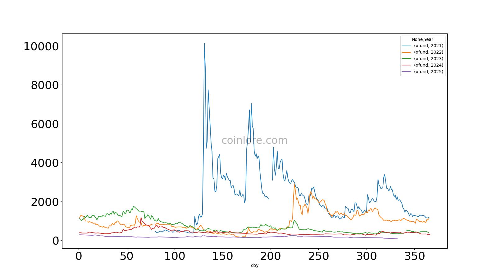 XFund Historical year over year chart