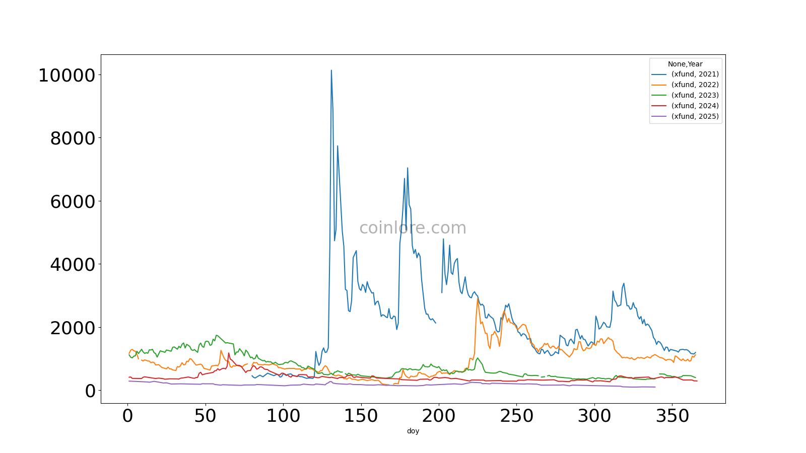 XFund Year over year price