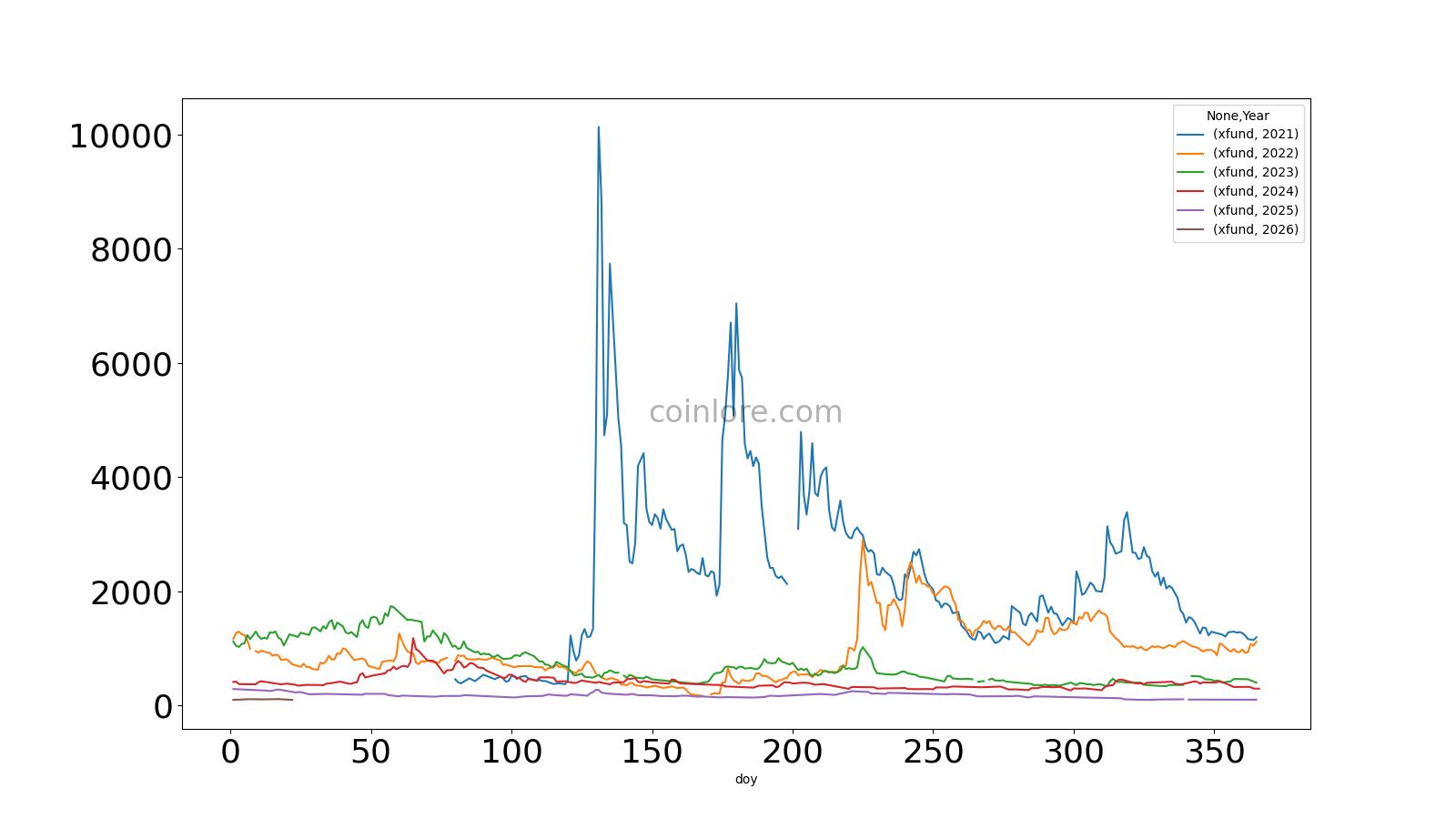 XFund курс год за годом