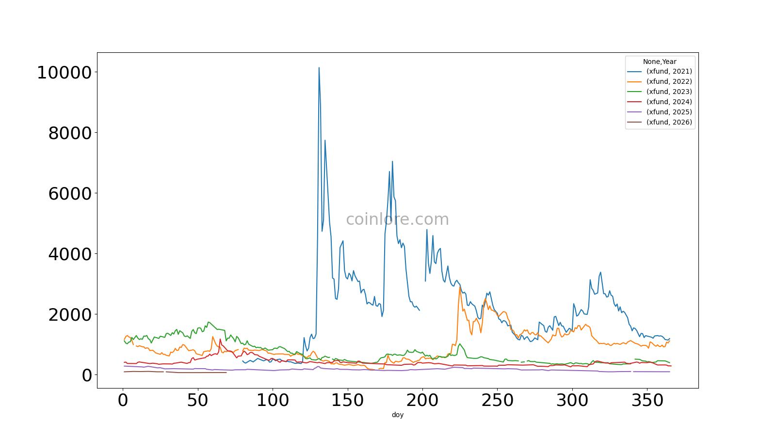 XFund курс год за годом