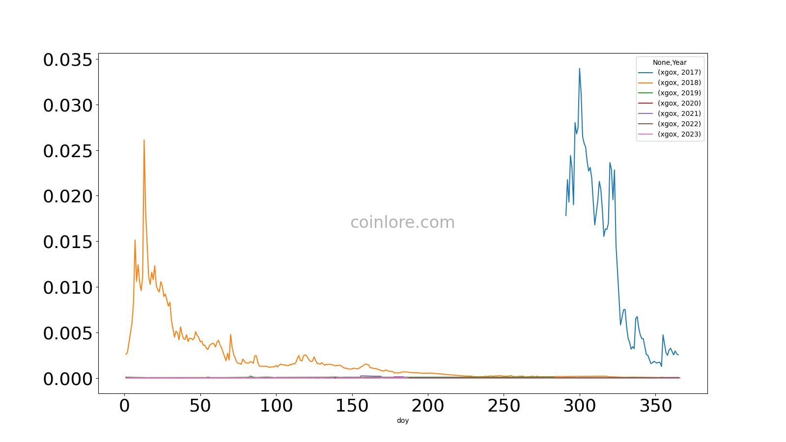 Year Over Year XGOX Price