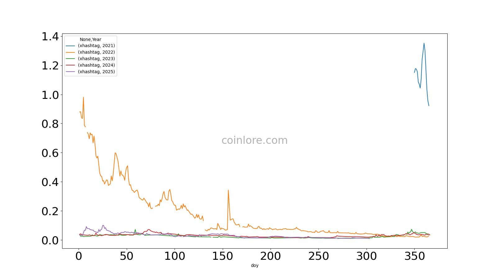 Year Over Year xHashtag Price