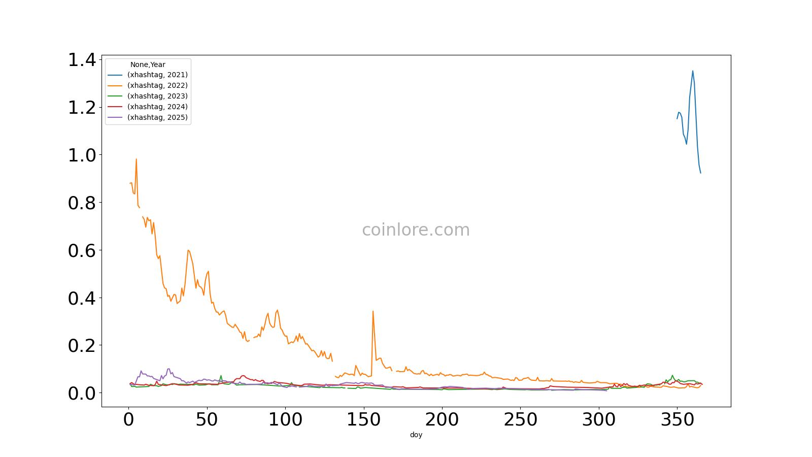 Year Over Year XHashtag Price