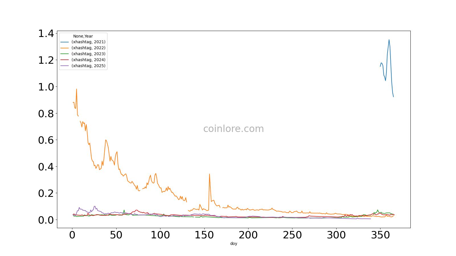 Year Over Year XHashtag Price