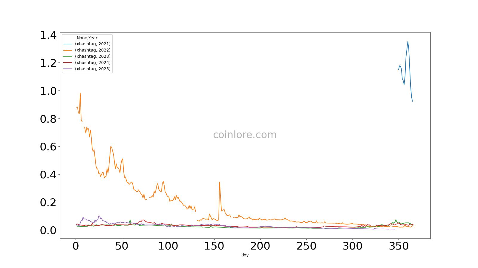 XHashtag Historical year over year chart
