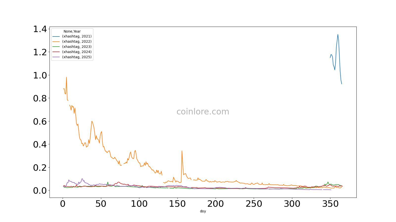 Yıl Bazında XHashtag Fiyatı
