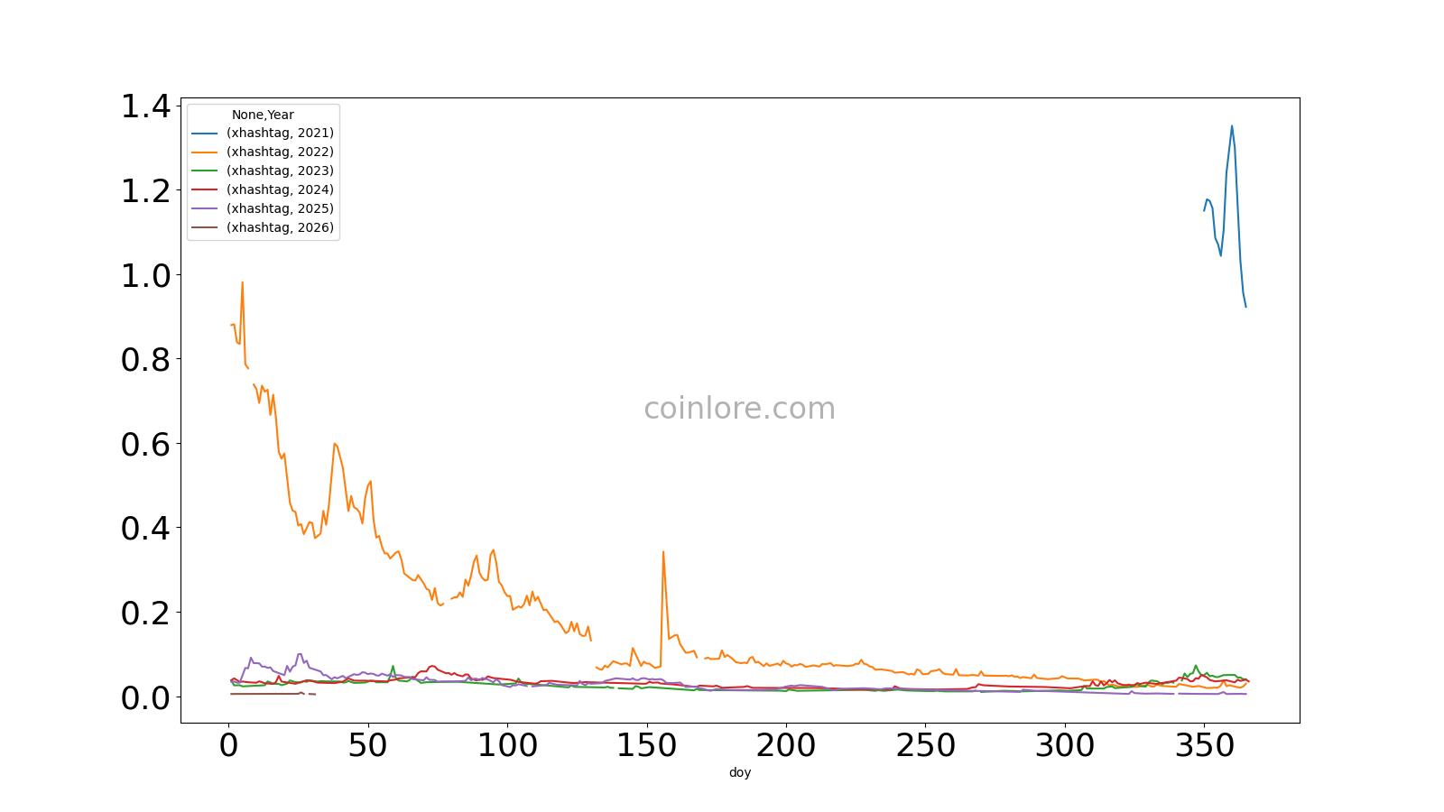Yıl Bazında XHashtag Fiyatı