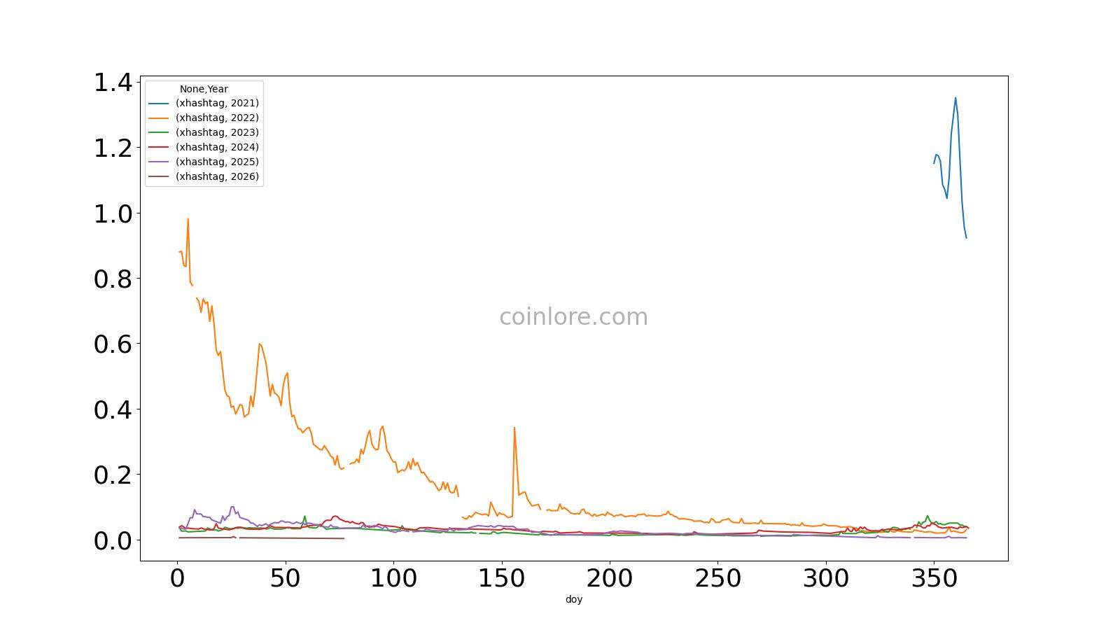 XHashtag курс год за годом