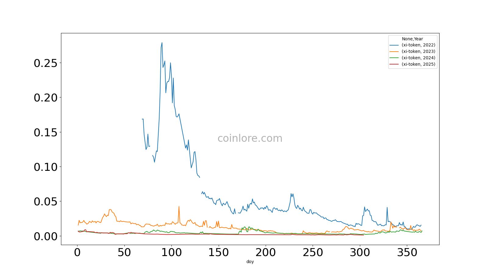Xi Token Historical year over year chart