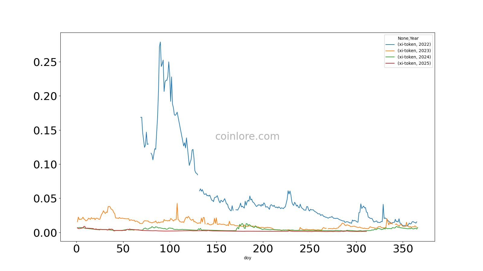 Xi Token Year over year price