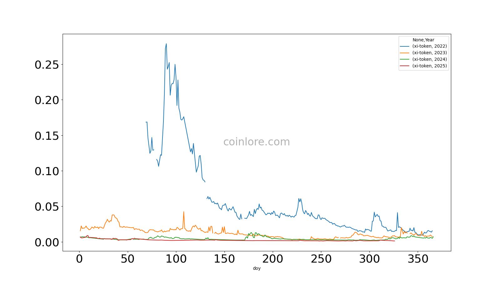 Xi Token Historical year over year chart