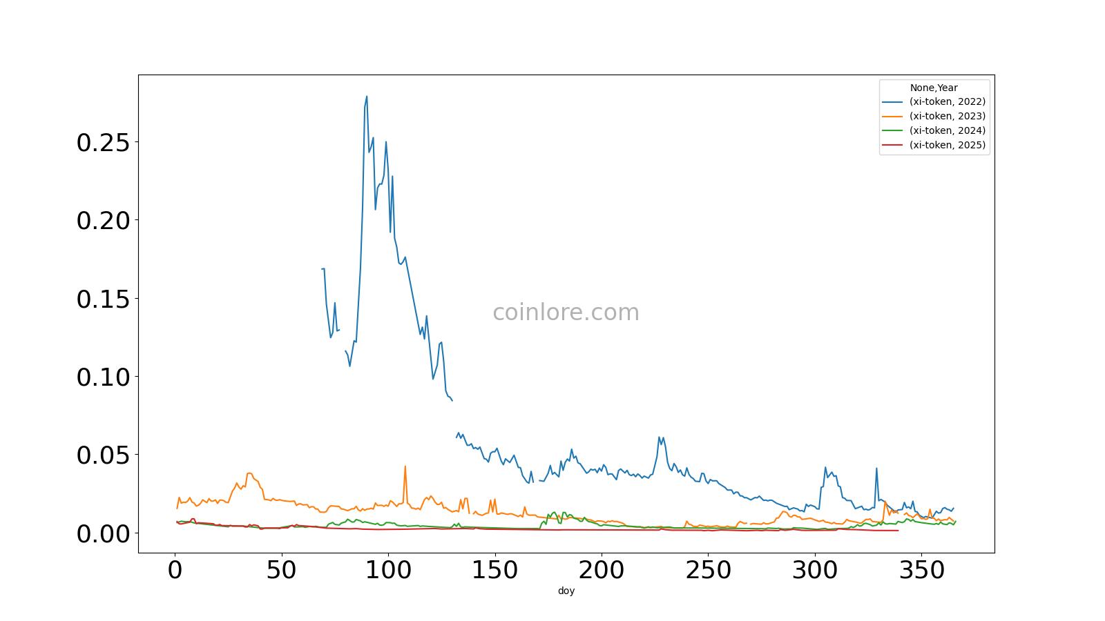 Xi Token Year over year price