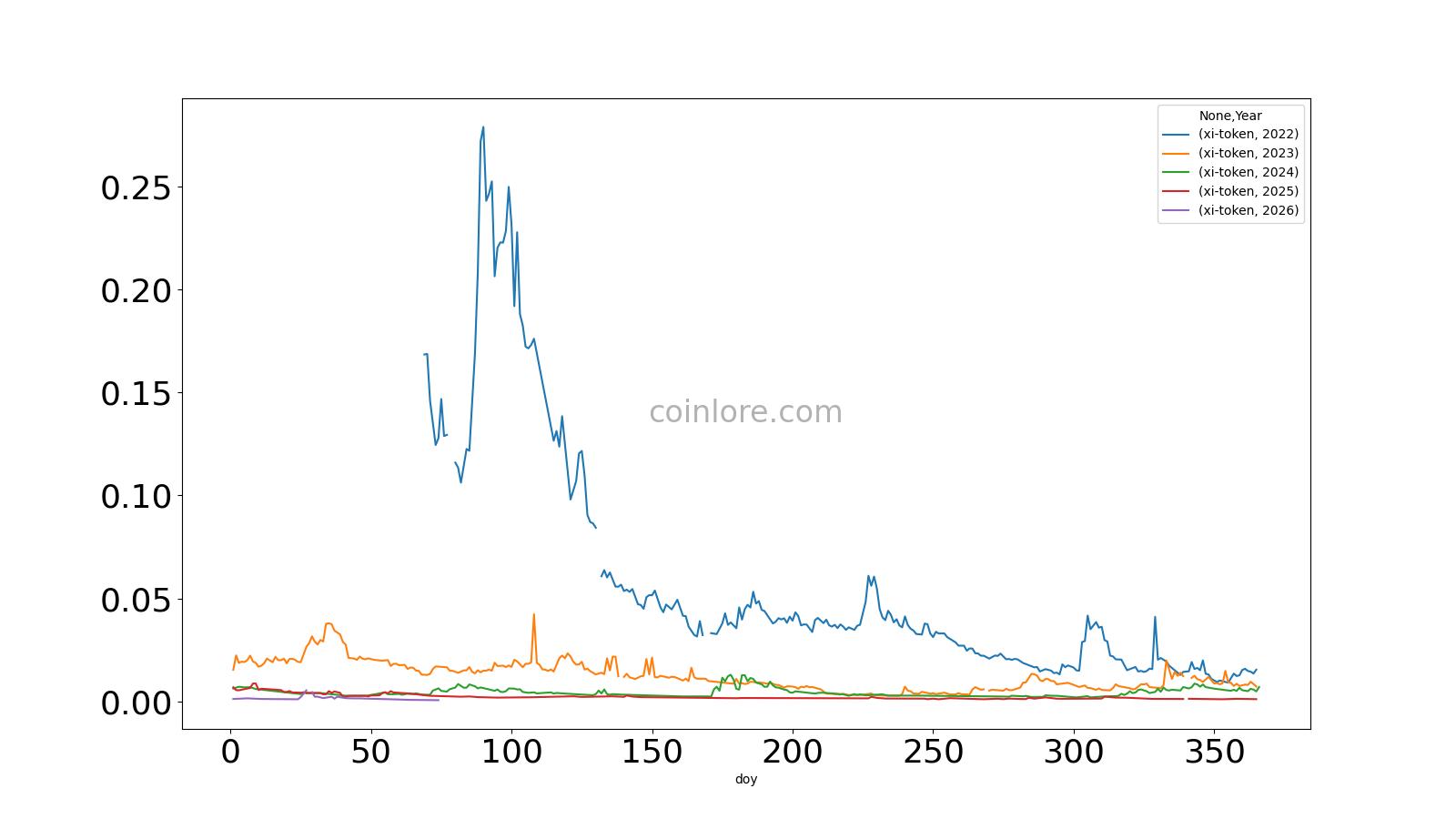 Xi Token курс год за годом
