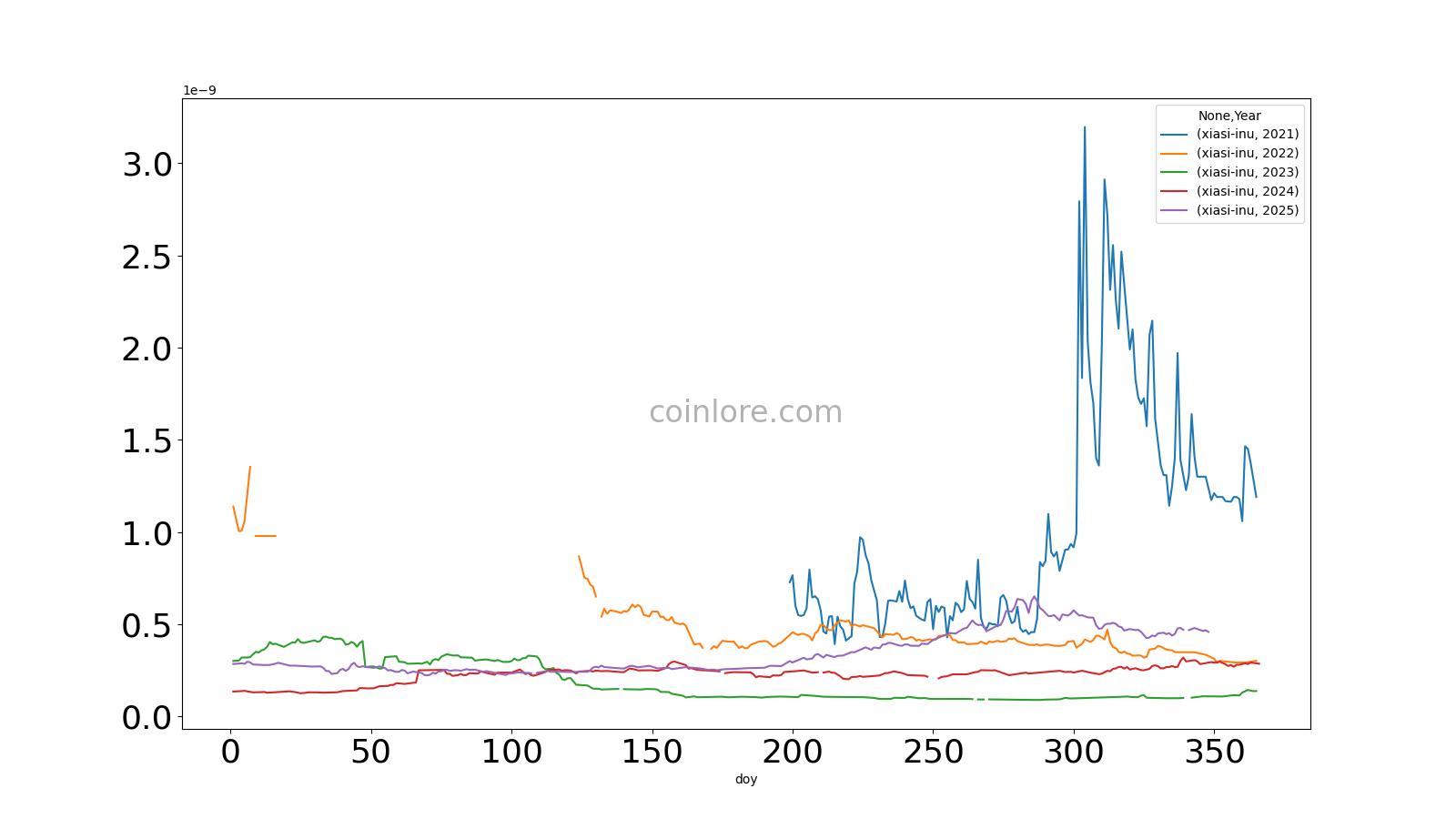 Xiasi Inu Historical year over year chart