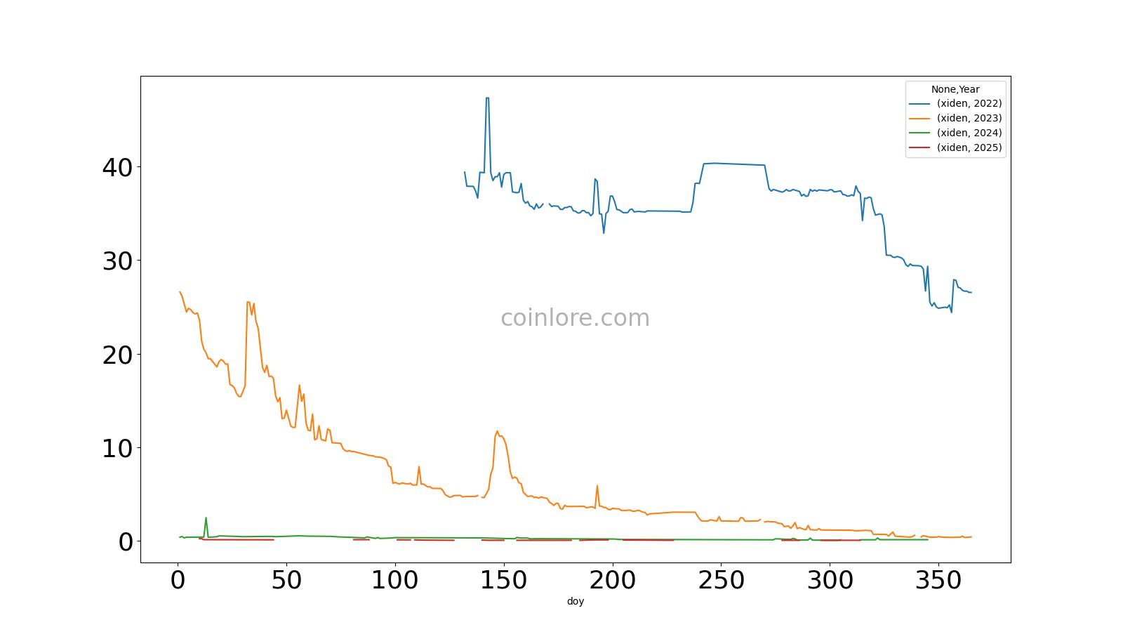 Year Over Year Xiden Price
