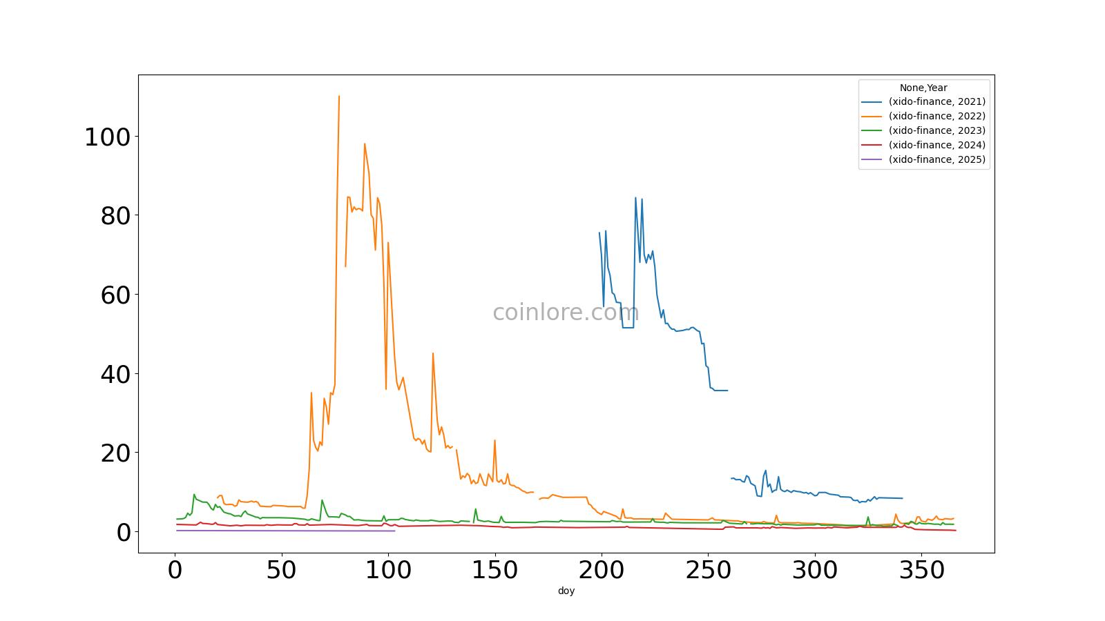 Year Over Year Xido Finance Price