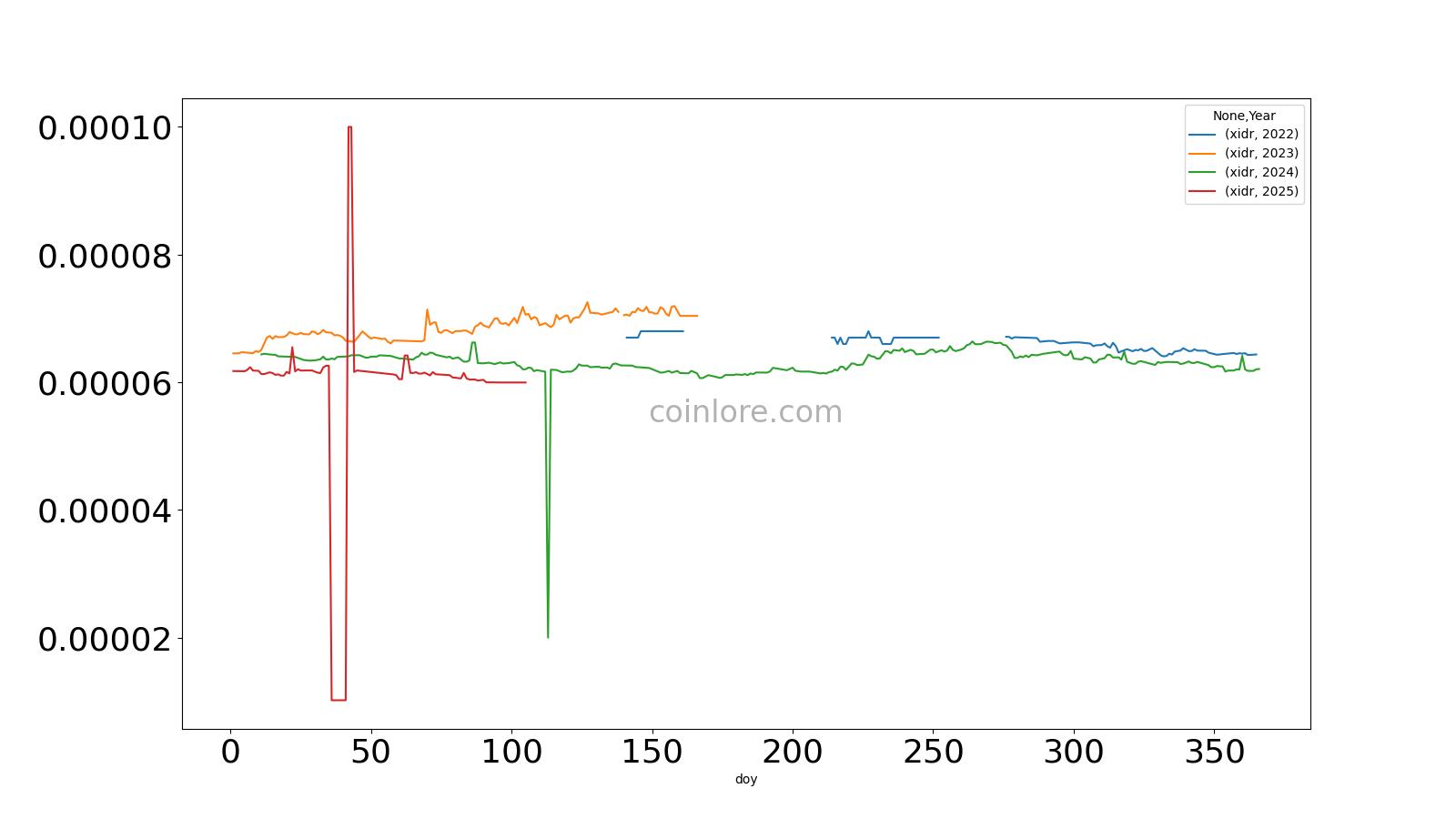 Year Over Year XIDR Price