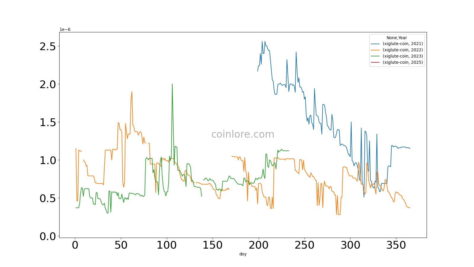 Year Over Year Xiglute Coin Price
