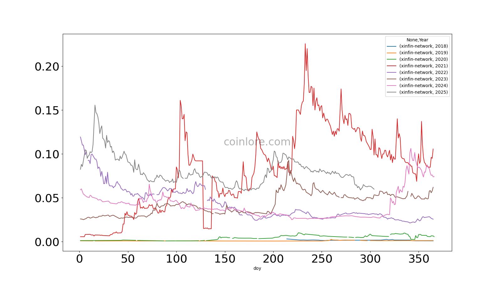 XinFin Network Year over year price