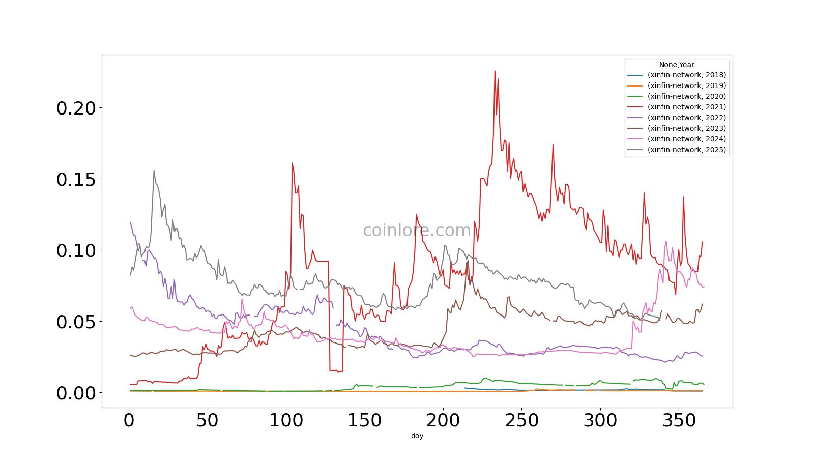 XinFin Network Year over year price