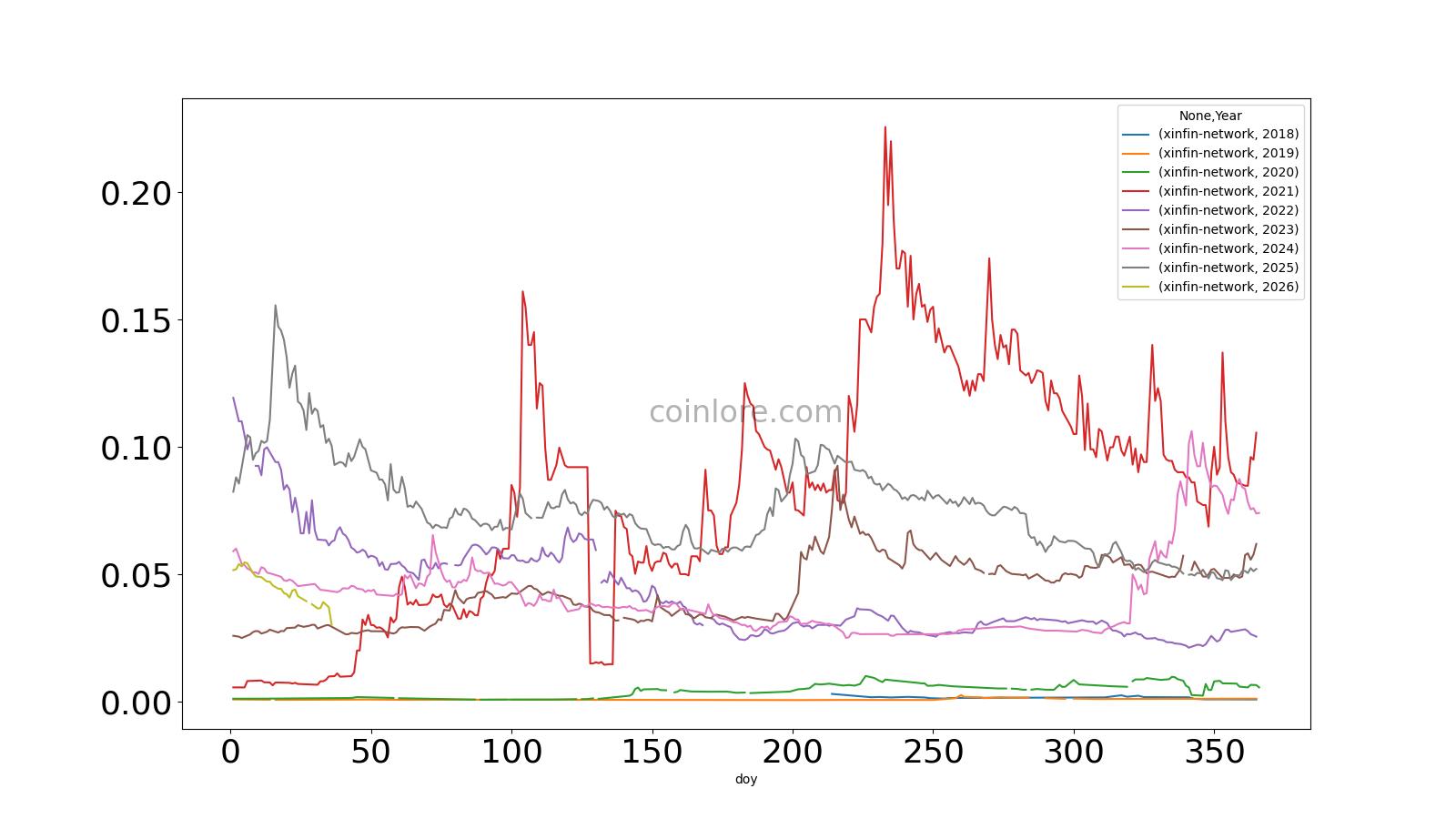 Precio año a año de XinFin Network