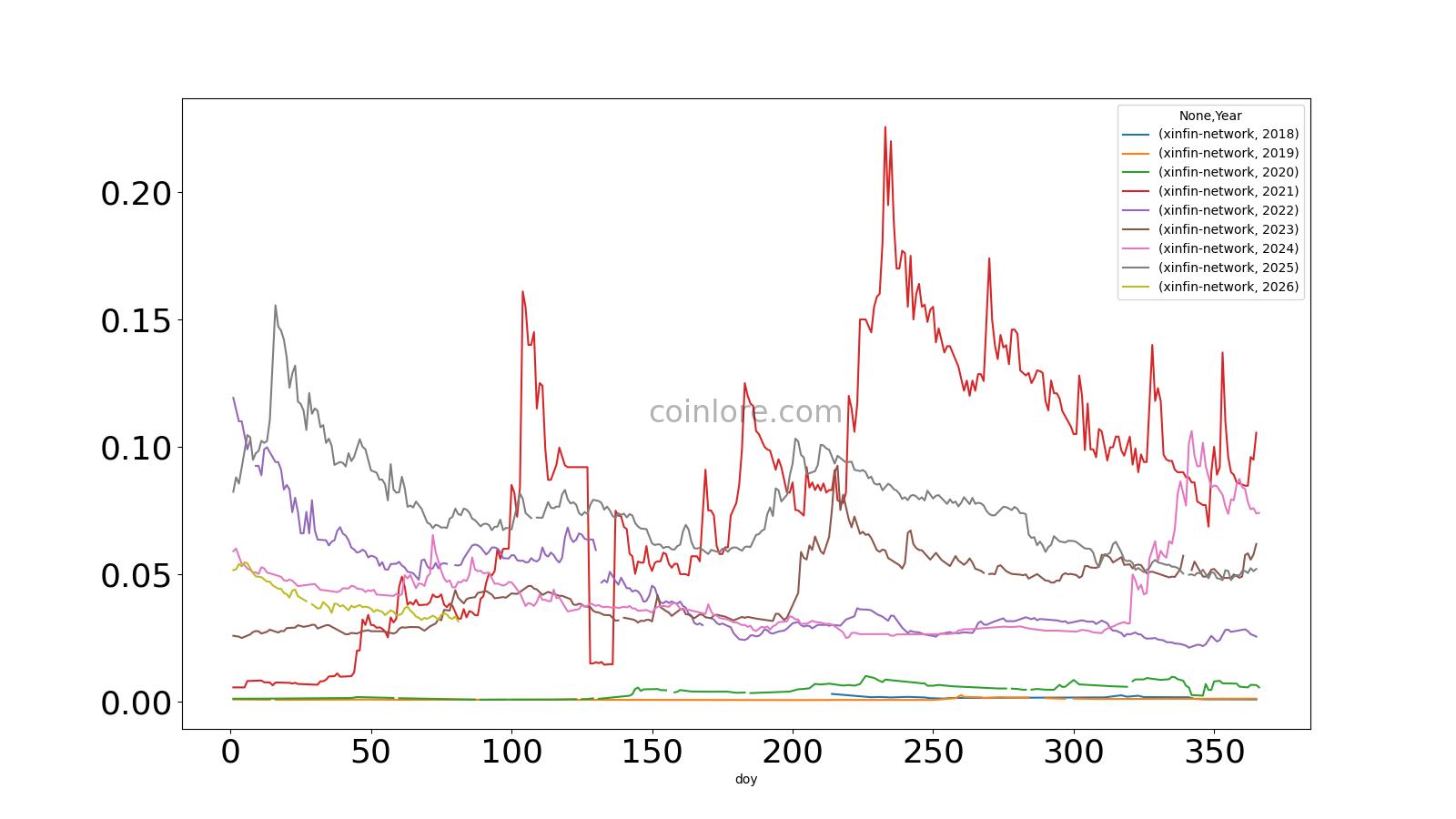 Precio año a año de XinFin Network