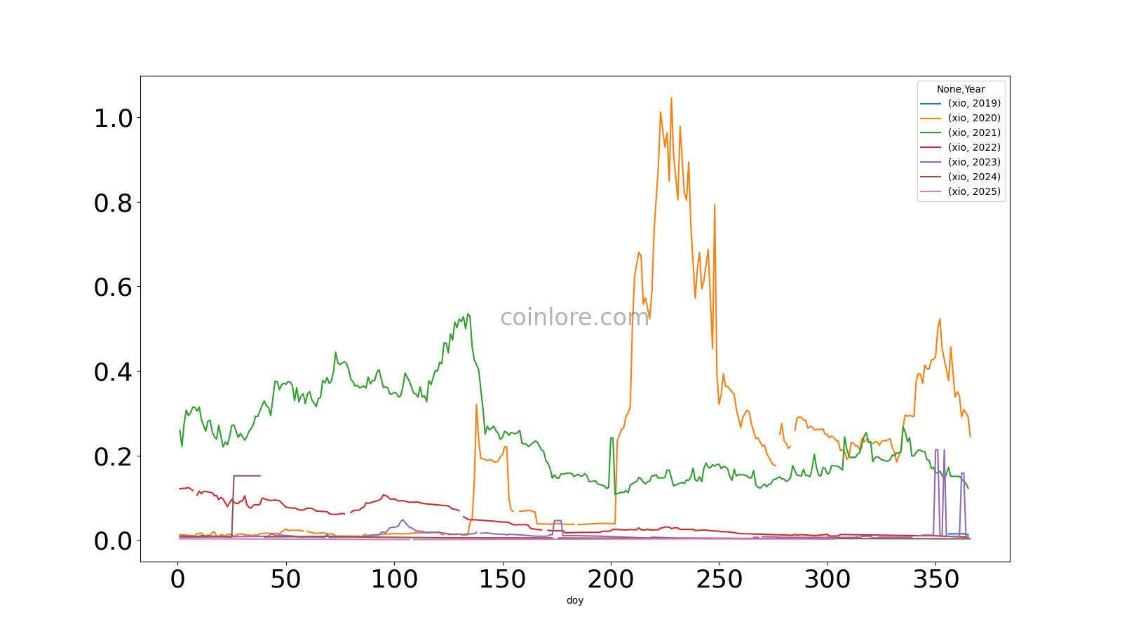 Blockzero Labs Historical year over year chart