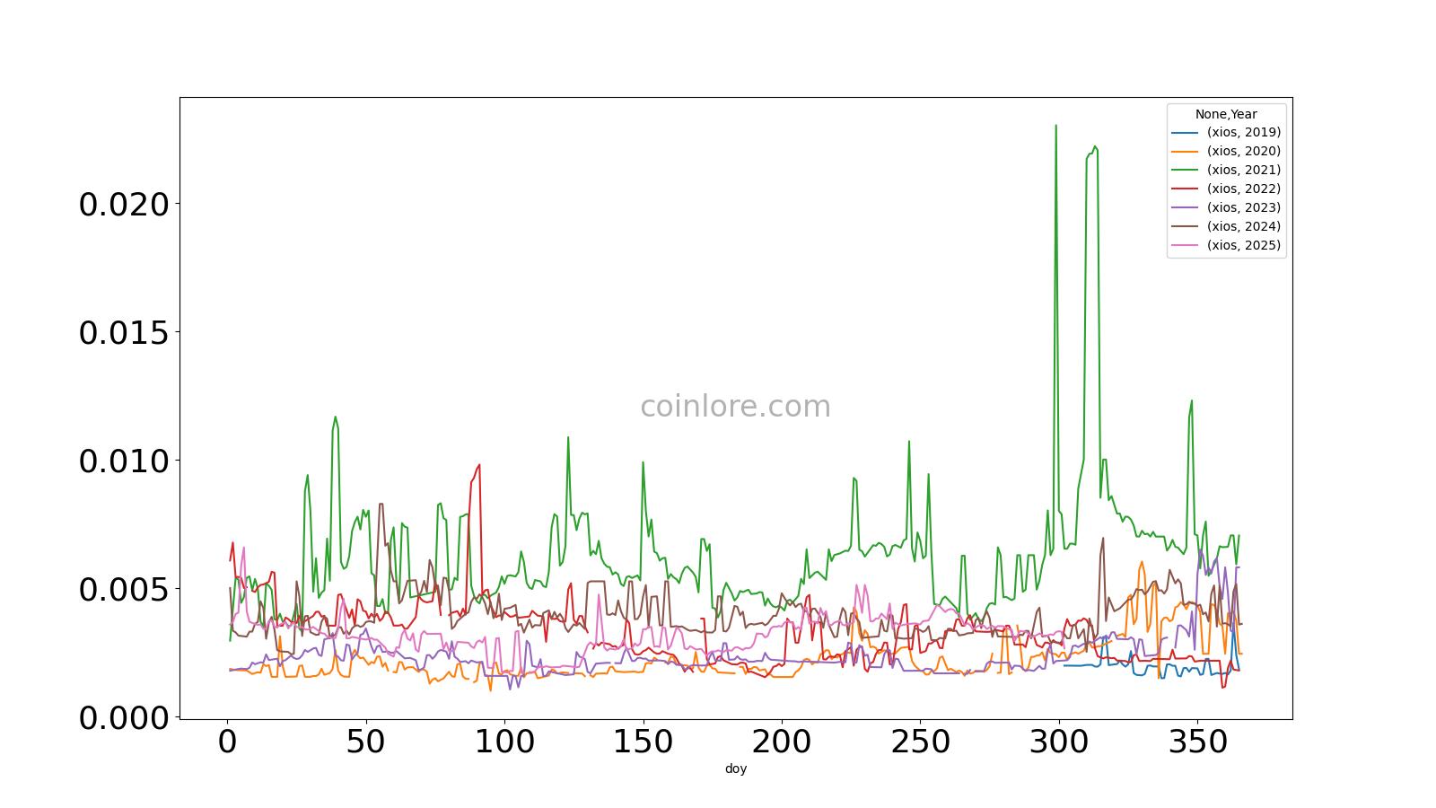 Xios Historical year over year chart