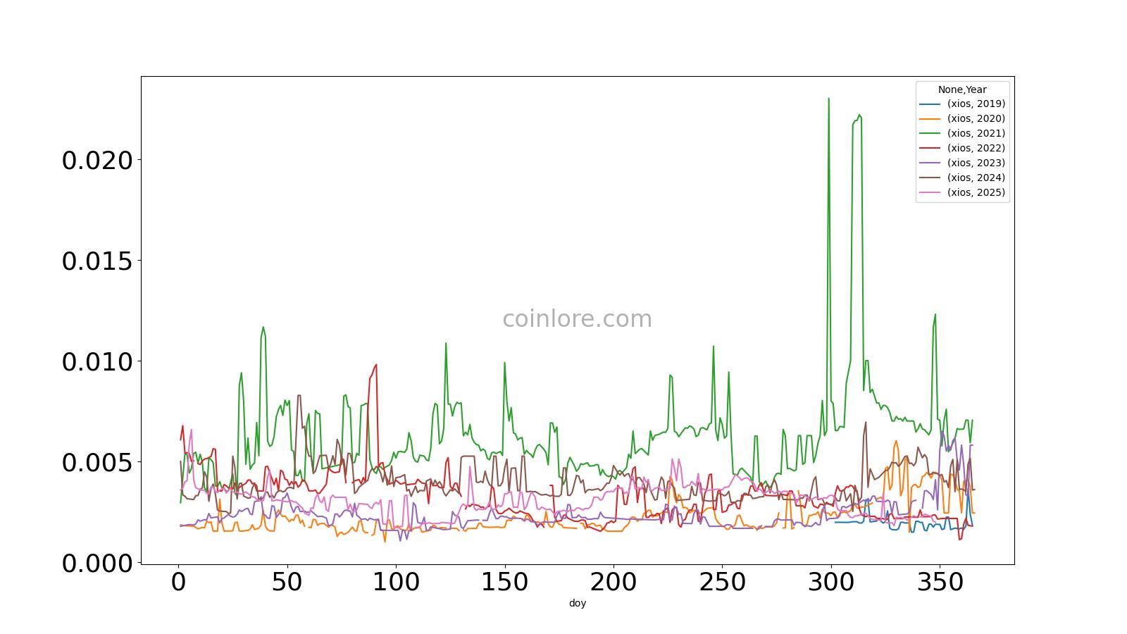 Xios Historical year over year chart